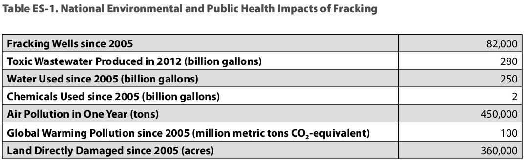 Part I: Fracking: Unregulated, dangerous to human health, environment ...