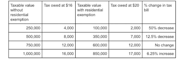 It's Not That Simple: Is a progressive real estate tax possible? - The ...