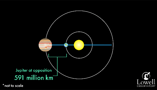 EYES TO THE SKY: Planet Jupiter brightest in 59 years - The Berkshire Edge