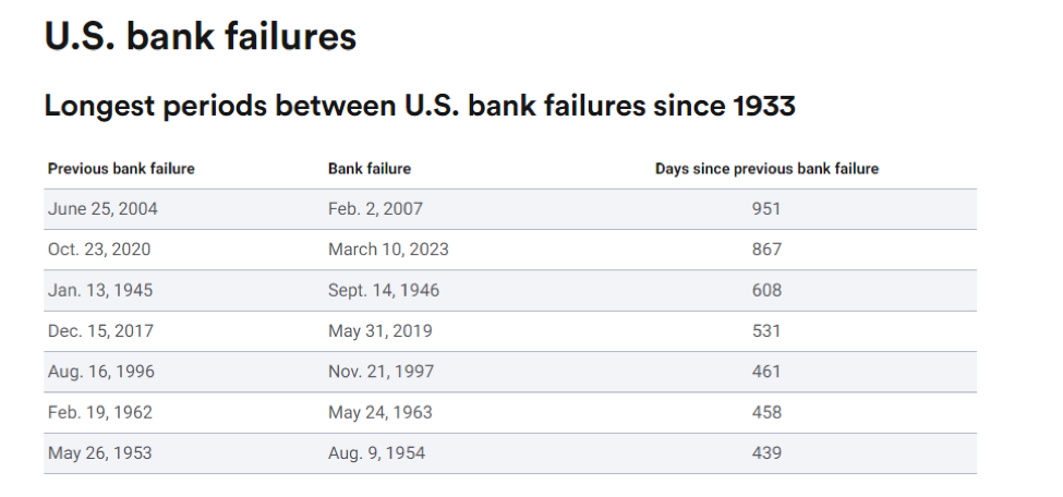 CAPITAL IDEAS: Will additional bank failures take us back to 2008 ...