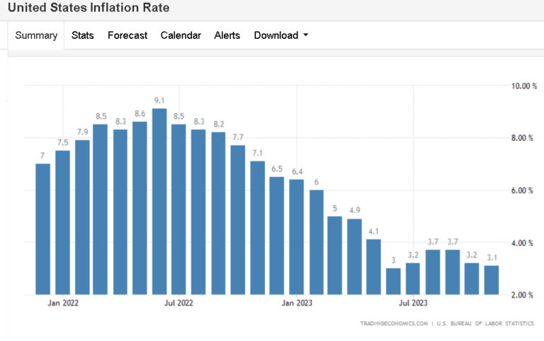 United States Inflation Rate - The Berkshire Edge